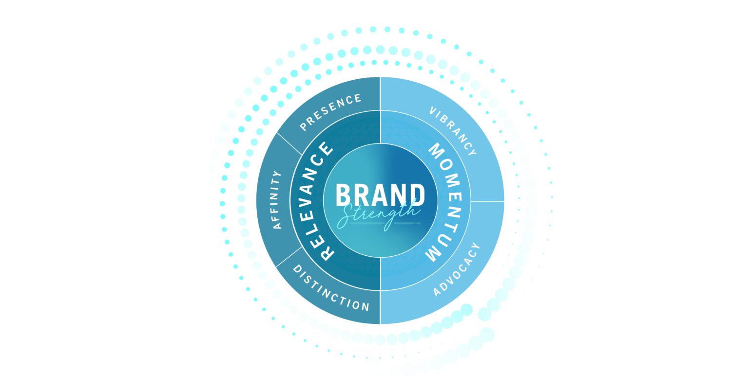 Brand Strength | Define your brand’s ability to drive topline growth.