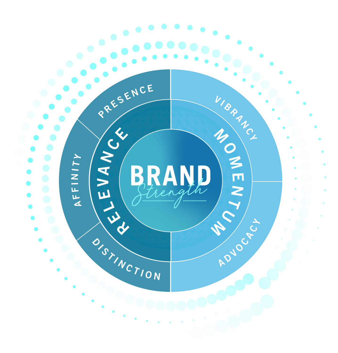 Brand Strength | Define your brand’s ability to drive topline growth.