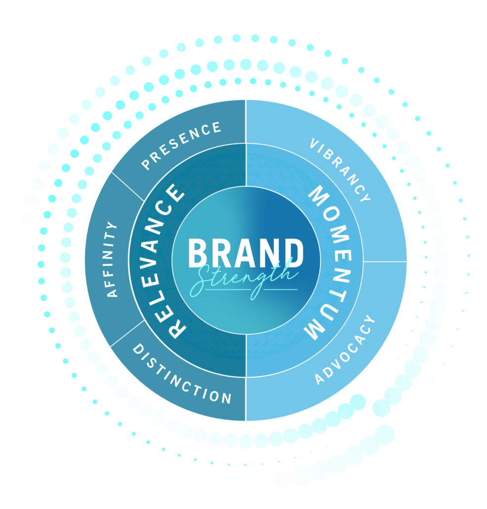 Brand Strength | Define your brand’s ability to drive topline growth.